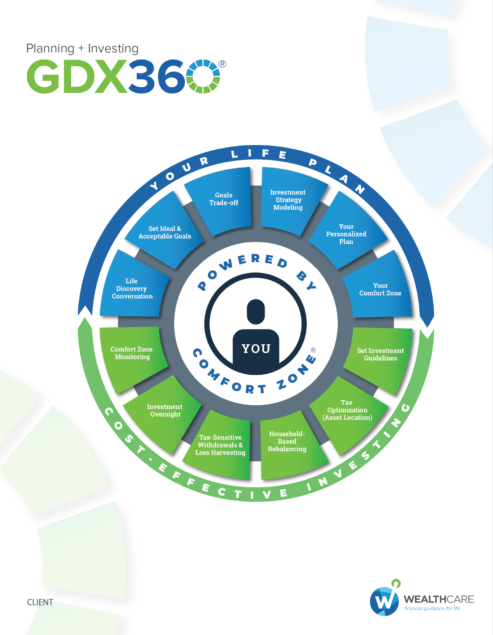 Experience-Based Goals-Driven Process - WealthcareGDX